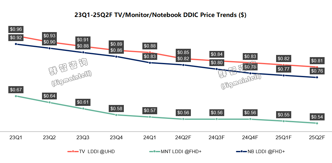 News - In the OLED DDIC field, the share of mainland design companies ...